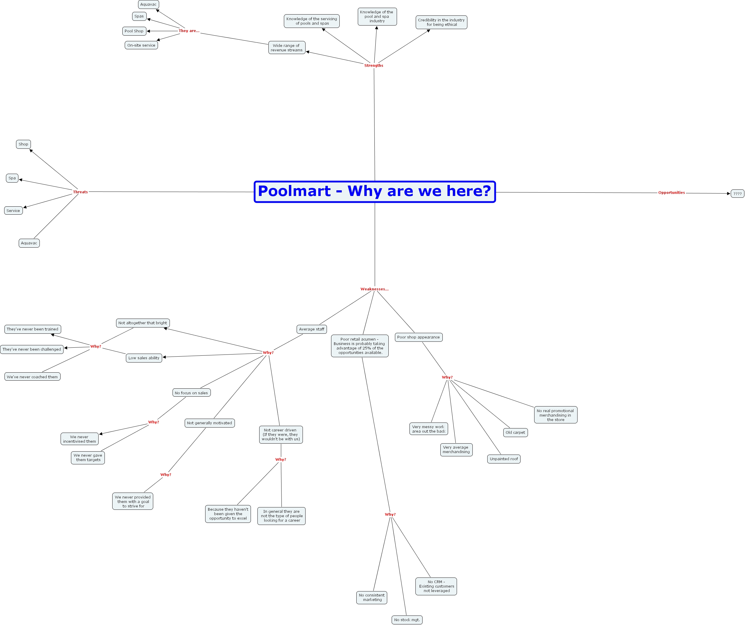 IHMC CmapTools - Concept Map :: Poolmart - Why are we here